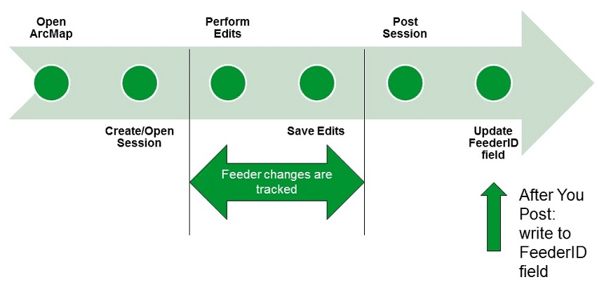 ArcFM™ and Feeder Manager 2.0 - Release Preview - SSP Innovations